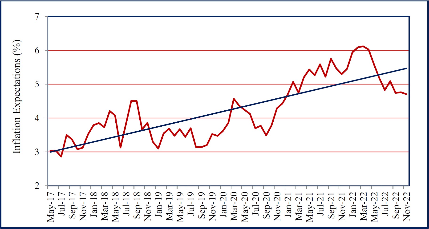 IIMA Business Inflation Expectations Survey (BIES)